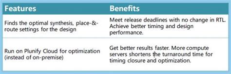 Cloud Fpga Optimal Design Closure Synthesis And Timing Using Plunify