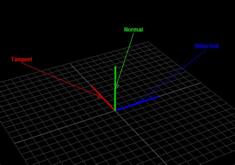 C Whats Wrong With My Normal Mapping I Think Its My Tangents