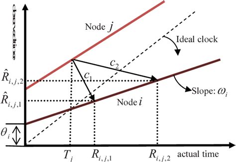 figure 1 from a joint time synchronization and localization method without known clock