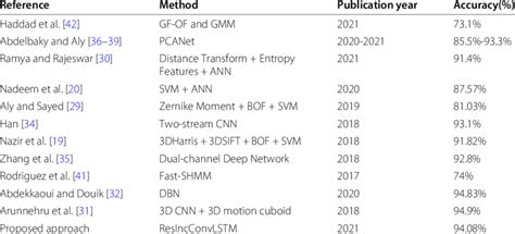 comparison with existing approaches on kth dataset download