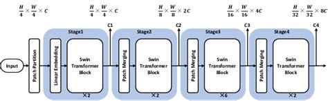 The Overall Framework Of Swin Transformer Swin T Download Scientific Diagram