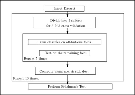 Flowchart For Experimental Procedure Download Scientific Diagram