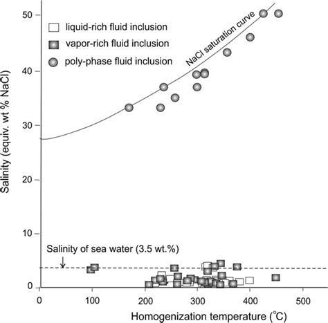 Diagram Showing The Relationship Between Homogenization Temperature And