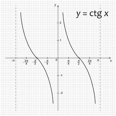 Cotangent Vector Illustrations Royalty Free Vector Graphics And Clip Art Istock