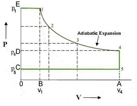 Thermodynamic Processes Isobaric Adiabatic And Isochoric Expansion Download Scientific