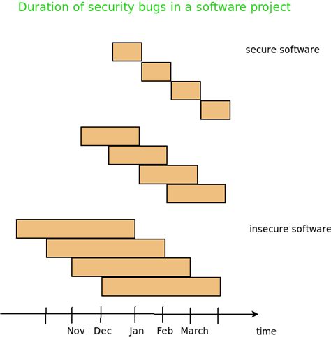how many security bugs are unfixed r computersecurity