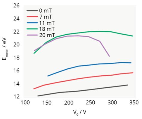 The Magnetic Asymmetry Effect In Geometrically Asymmetric Rf Capacitively Coupled Plasmas