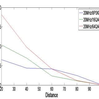 PDF Impact Of Modulation Schemes On LTE