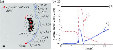 Experimental Result Of Dynamic Obstacle Avoidance Using A Single Download Scientific Diagram