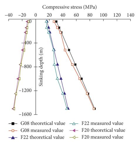 Comparison Between Measured Values And Theoretical Values A Upper Download Scientific