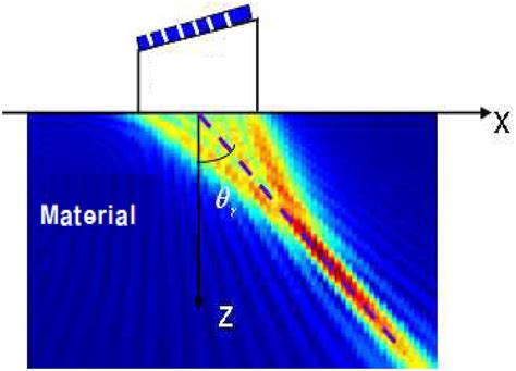 Example Of A Predicted Ultrasonic Phased Array Beam Field As A Function Download Scientific