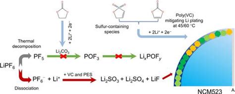 使用痕量双不饱和添加剂对 Lipf6 基电解液的高温锂离子软包电池进行受控水解 Nano Research X Mol