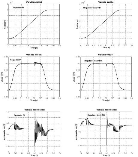 Comparison Between Digital Pi And Fuzzy Pd Controllers Download Scientific Diagram
