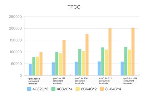 tpc c test polardb alibaba cloud documentation center