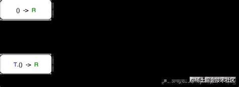 Kotlin 高阶函数大全（lambdas）— —高端用法前言：一件事无论太晚或者太早，都不会阻止你成为你想要成为的那个 掘金