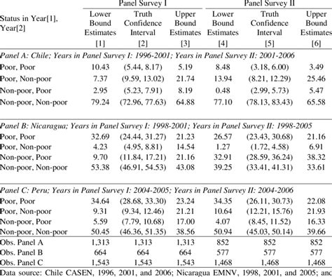 Transition Matrices Synthetic Vs Actual Panel Data Using Different Download Table