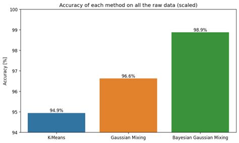 How To Improve Clustering Accuracy With Bayesian Gaussian Mixture Models Towards Data Science