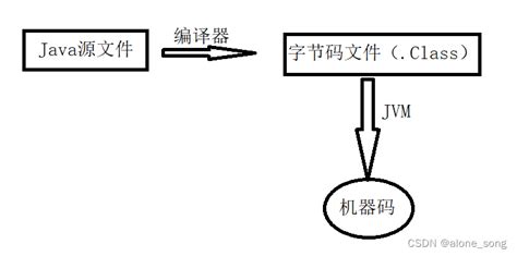 Jvm概念篇 Csdn博客