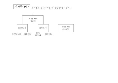 공지사항 상세보기 제21회 우정사업본부장배 전국휠체어농구대회 대표자회의 결과 공지 Kwbf