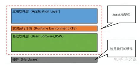 Autosar 学习路线