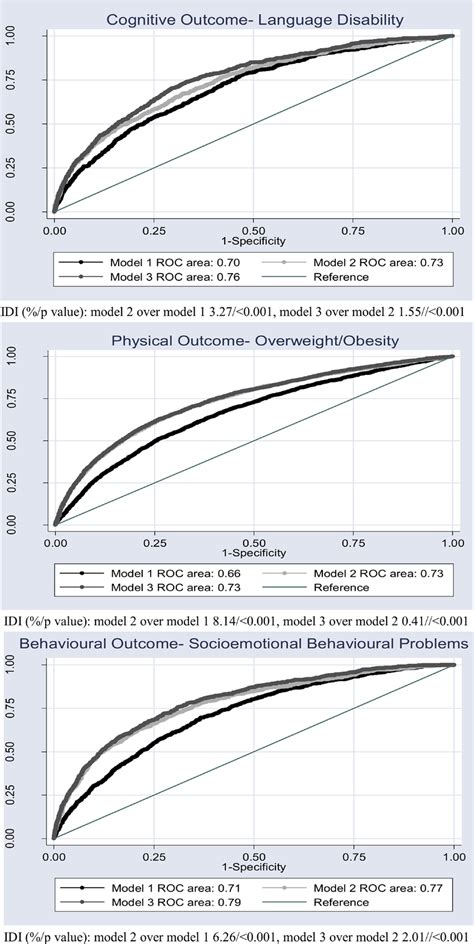 Auc And Idi Of Language Disability Overweight Obesity And Download Scientific Diagram