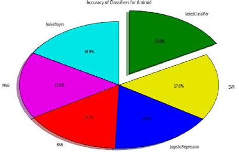 Figure 1 From Online Social Network Analysis Using Machine Learning