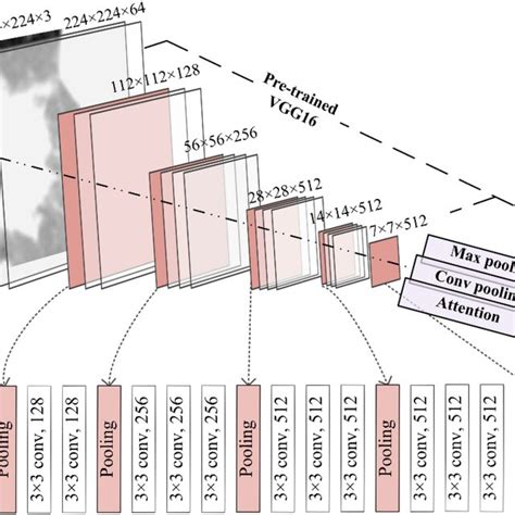 Structure Of The Pre Trained Vgg16 For Feature Extraction Download