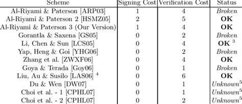 Rough Performance Comparison Of Certificateless Signature Schemes Download Table