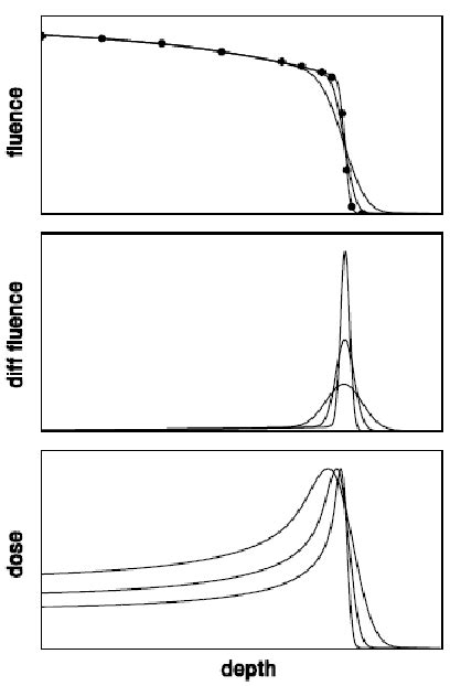 3 Possible Measurements Of Fluence Differential Fluence And Dose