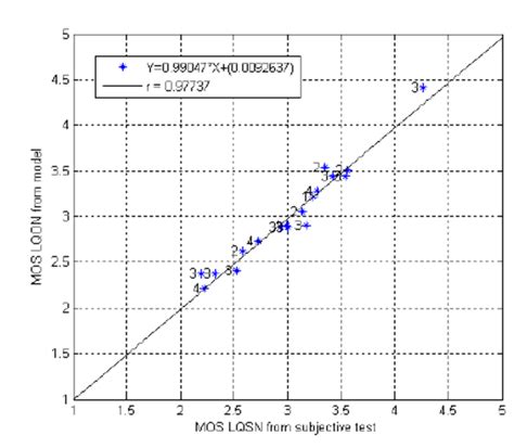Comparison Of Mos Between Subjective Experiment And Speech Quality Download Scientific Diagram