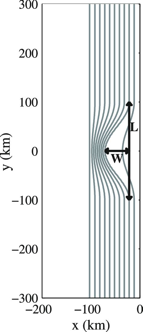 Model Domain And Bathymetry For The Standard Run L 5 200 Km W 5 50 Download Scientific