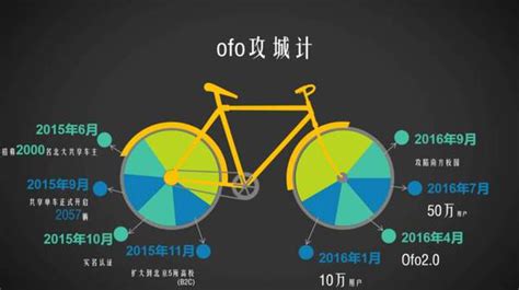 Ofo坐拥几十亿美金 联合创始人拿泡沫当球耍财经头条