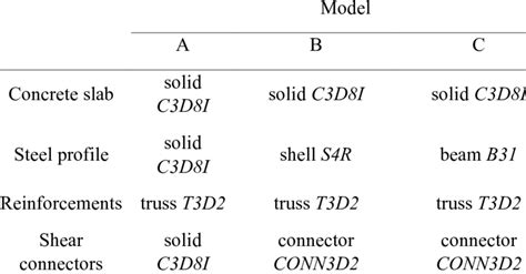 Finite Element Families Used In The Proposed Numerical Models For