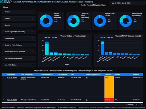 Dan Ricci On Linkedin Icssecurity Mitigations Vulnerabilities
