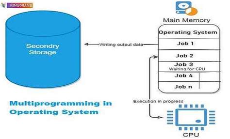 Diagram Of Multiprogramming Operating System Multi Program O
