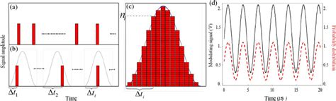 Schematic Diagram Of The Single Photon Modulation Process A Single Download Scientific