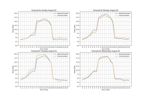 Building Load Model Forecasting From Ami Data David P Chassin Information About Me