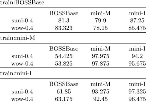Validation Of Cover Source Mismatch Download Scientific Diagram
