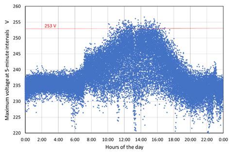 Measured Voltage Variability In The Electrical Socked In Summer Season
