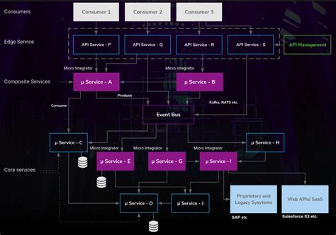 Integrating Microservices With Wso2 Micro Integrator By Jagath