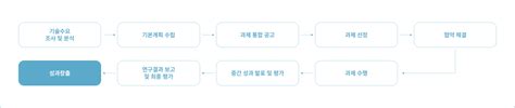 산학공동기술개발ᆞ사업화 과제 아주대학교 Linc 30 사업단