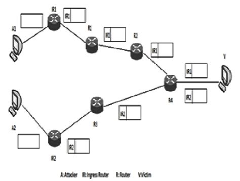 Deterministic Packet Marking Process Packets Are Marked By Only The Download Scientific