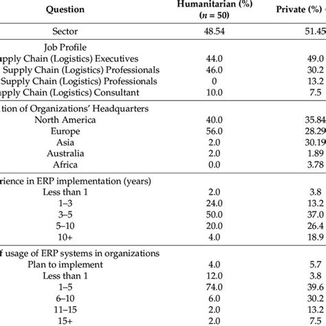 Survey Development And Structure Download Scientific Diagram