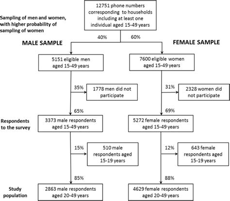 Flow Chart Of Sampling Methodology And Selection Of The Study Population Download Scientific