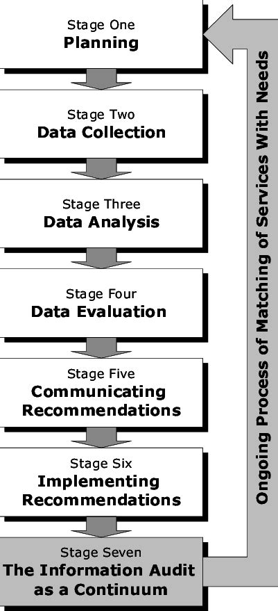 The Seven Stage Model Download Scientific Diagram