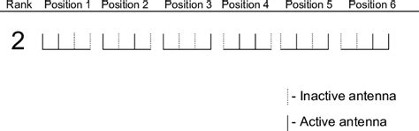 Antenna Positioning For Four Transmit Antenna With Rank Two Download Scientific Diagram