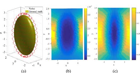 Figure 1 From Robust Ellipsoid Fitting Using Axial Distance And Combination Semantic Scholar