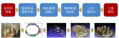 基于单目视觉的三维重建算法综述单目摄像头建模算法 Csdn博客 基于单目视觉的三维重建算法综述单目摄像头建模算法 Csdn博客