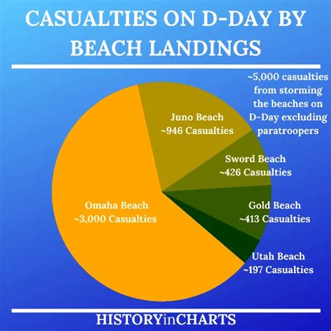 D Day Casualties Total D Day What Happened During The Normandy