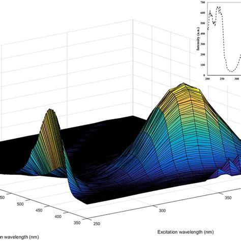Total Fluorescence Spectra Of Carbon Quantum Dots Inset Shows The